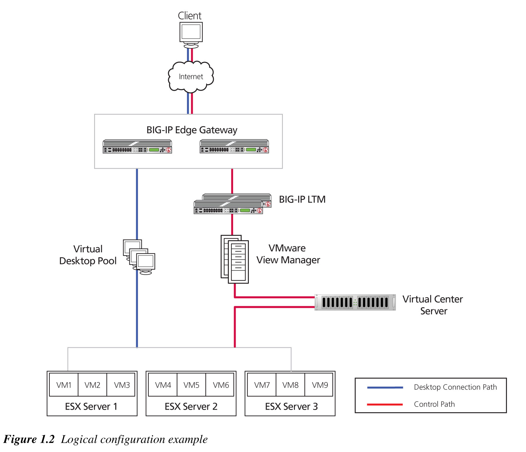 Deploying the BIG-IP Edge Gateway and Local Traffic Manager with Vmware ...