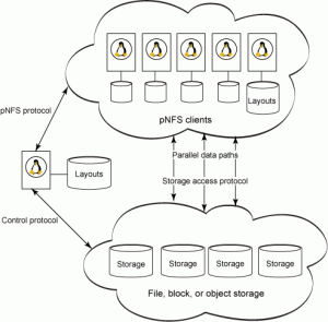 What about pNFS – The Linux Cluster