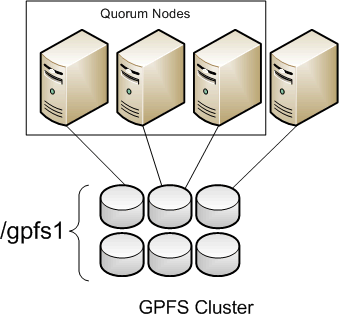 Basic Installing and Configuring of GPFS Cluster (Part 1) – The Linux ...