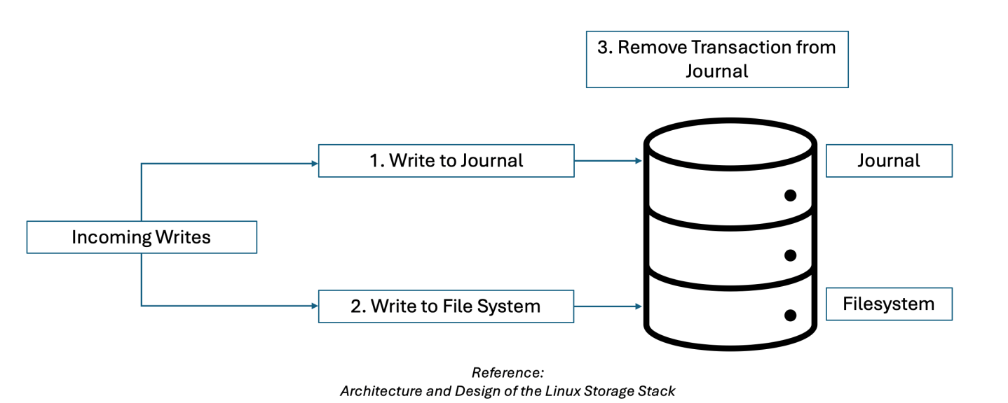 Journaling File System: Advantages, Working, and Impact on Performance ...